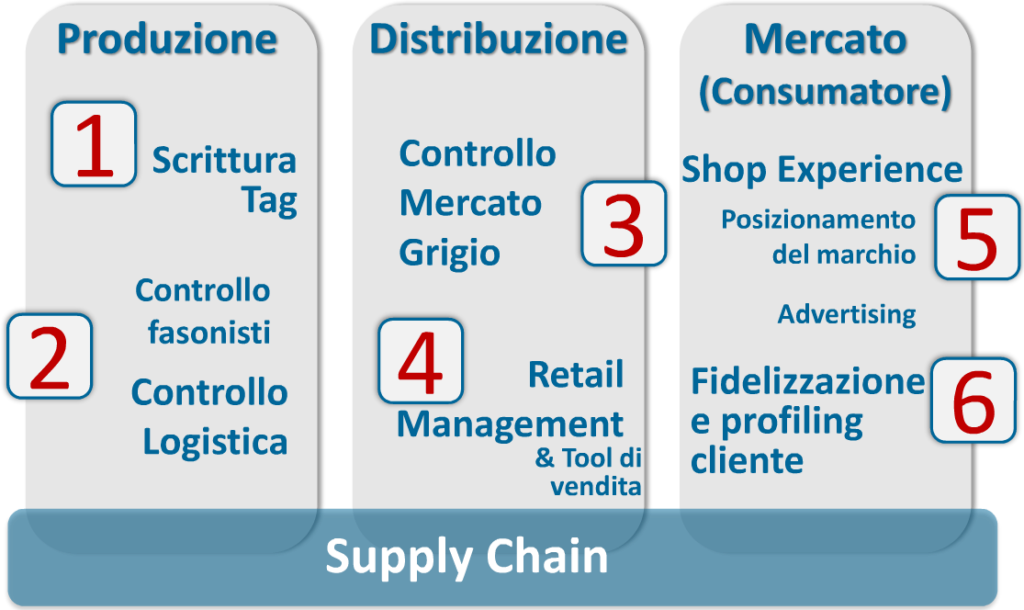 RFID Fashion - SYS-DAT Group